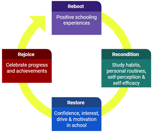 Key Student Development Experiences